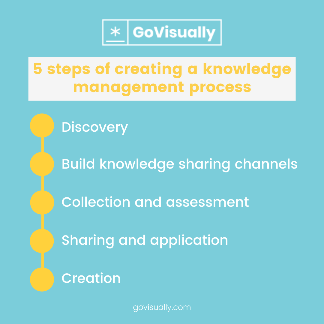 How Does Knowledge Management Boost Creative Collaboration? - GoVisually