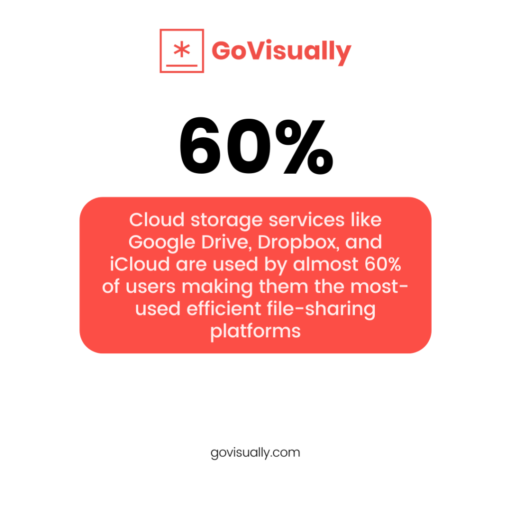 A quick guide to understanding what is file sharing - GoVisually