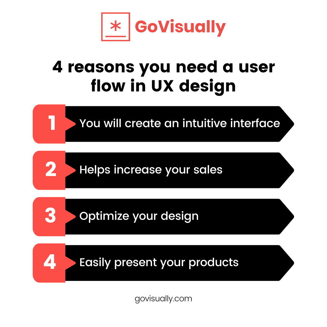 Everything you need to know about user flow in UX design - GoVisually