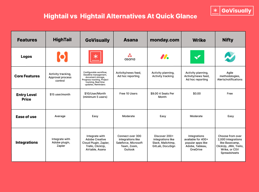 Top 5 Hightail Alternatives for Project Management Teams - GoVisually